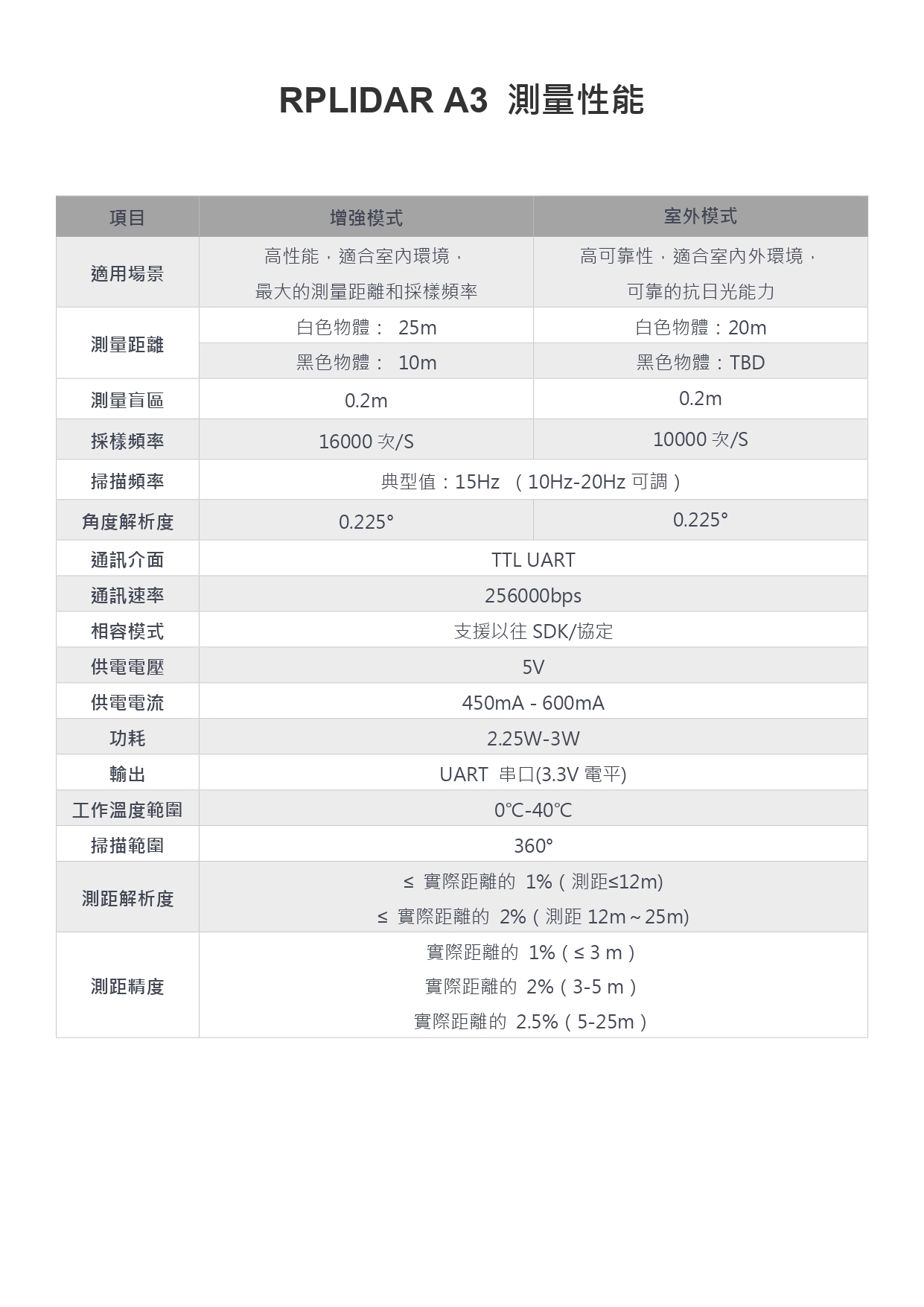 LIDAR RPLIDAR-A3 光學雷達-SLAMTEC - AI人工智慧